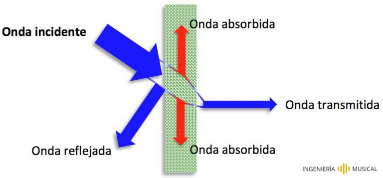 Principales problemas acústicos de una sala | Detecta e indentifica