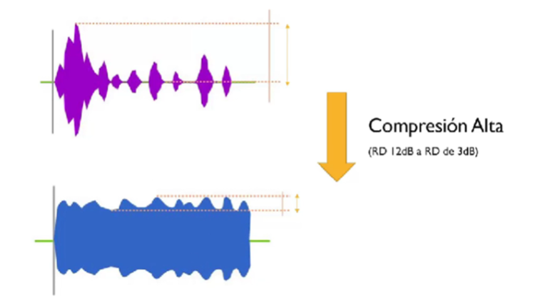 Qué es la Compresión, tipos de compresores y parámetros
